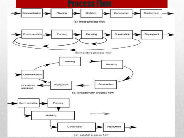 Process Model in Software Engineering.ppt | Computer Software and Applications | Computing