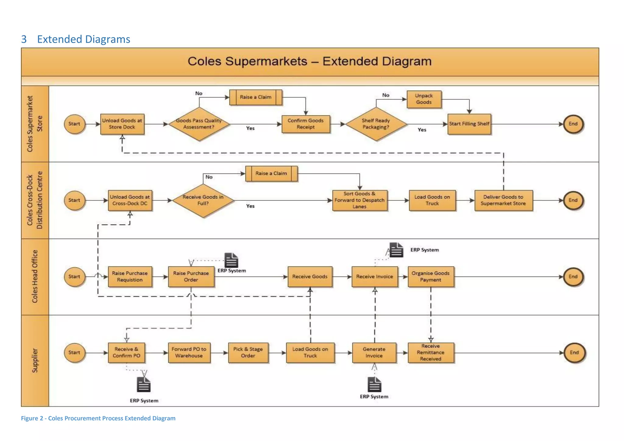 Process Model Document | PDF
