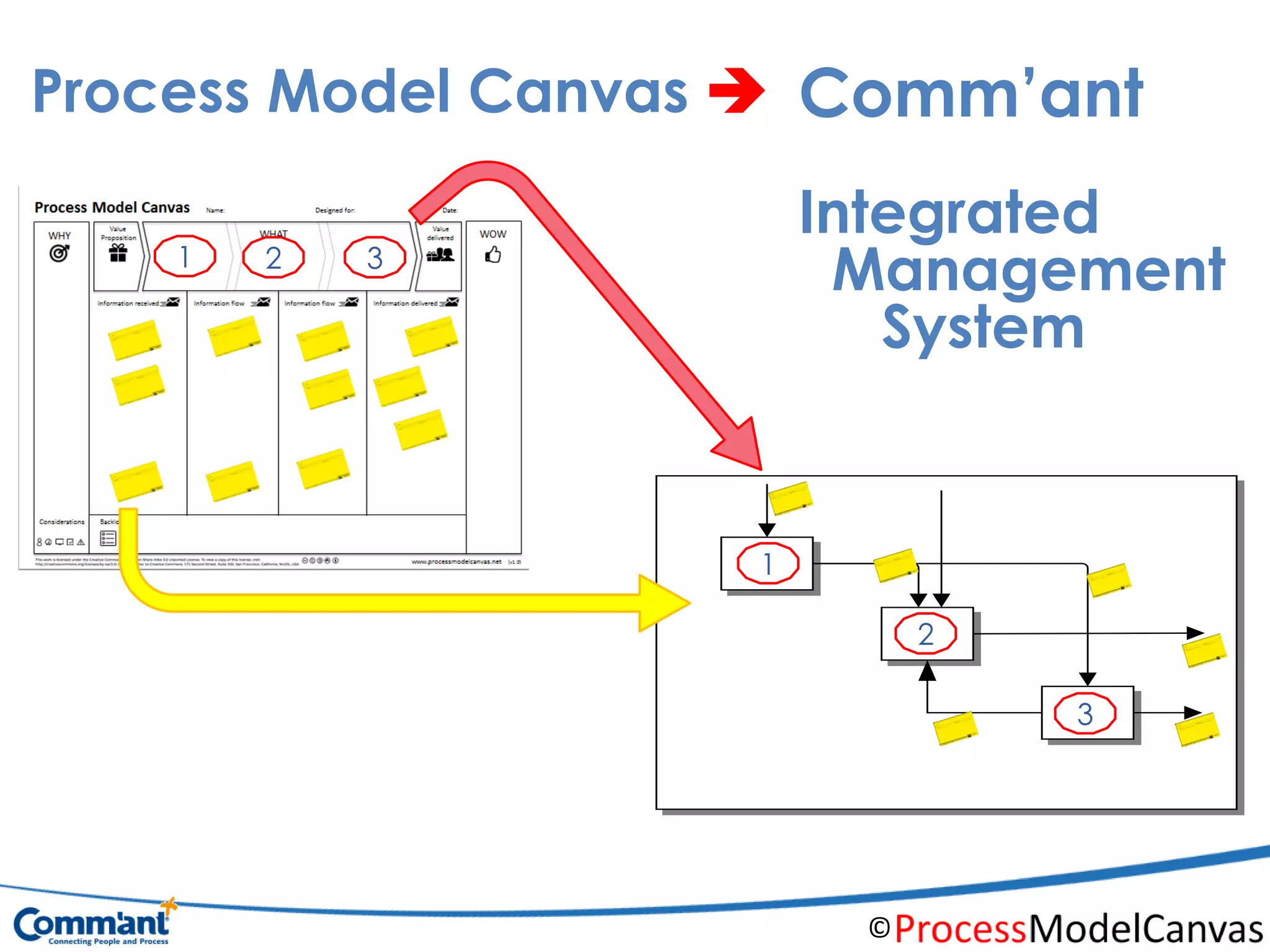 Process Model Canvas - The Next Step | PDF