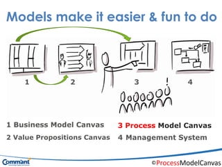 Process Model Canvas - The Next Step | PDF