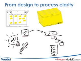 Process Model Canvas - The Next Step | PDF