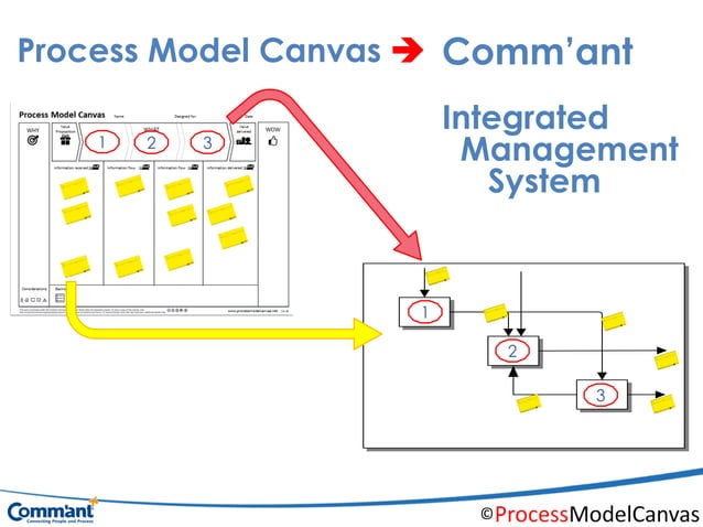 Process Model Canvas - The Next Step | PPT