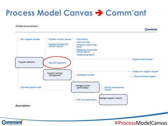 Process Model Canvas - The Next Step