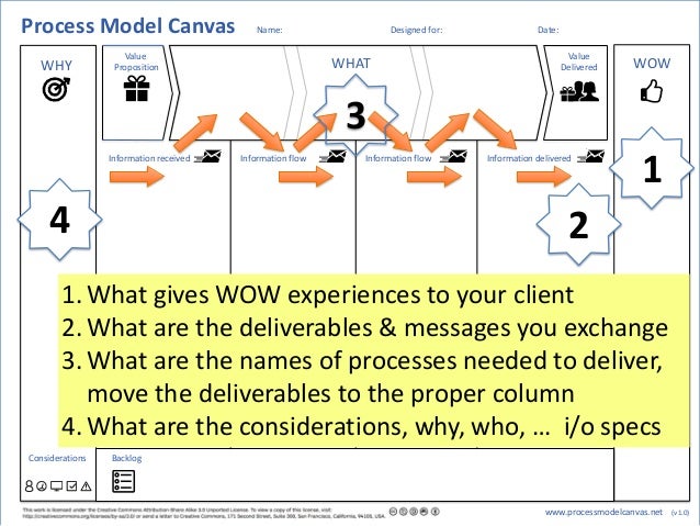 Process Model Canvas - The Next Step