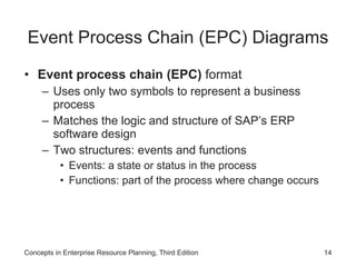 Process modeling | PPT