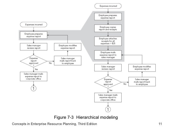 Process Modeling