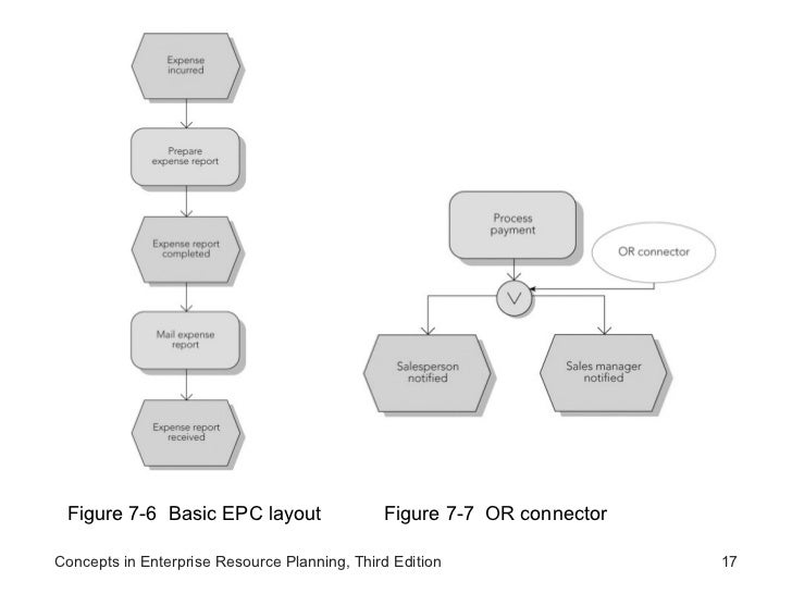 Process Modeling