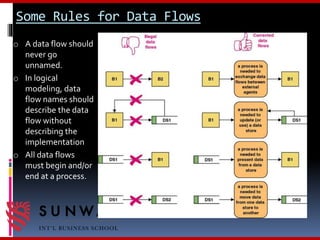 Process modeling | PPT