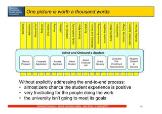 Process modeling in agile environment alec sharp | PPT