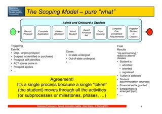Process modeling in agile environment alec sharp | PDF