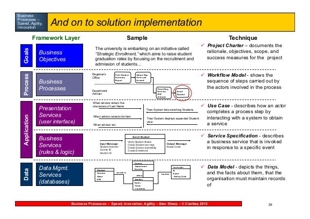 Process modeling in agile environment alec sharp