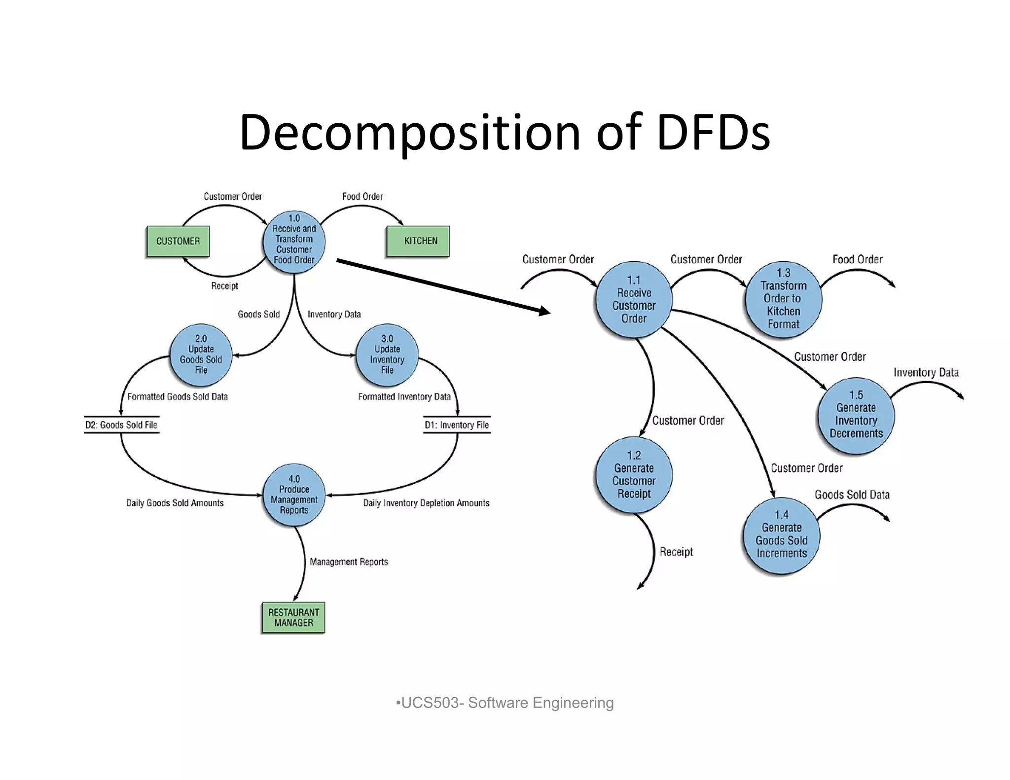 Process Modelling and DFD.pdf | Databases | Computer Software and Applications