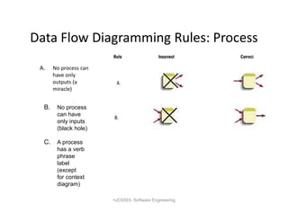 Process Modelling and DFD.pdf | Databases | Computer Software and ...