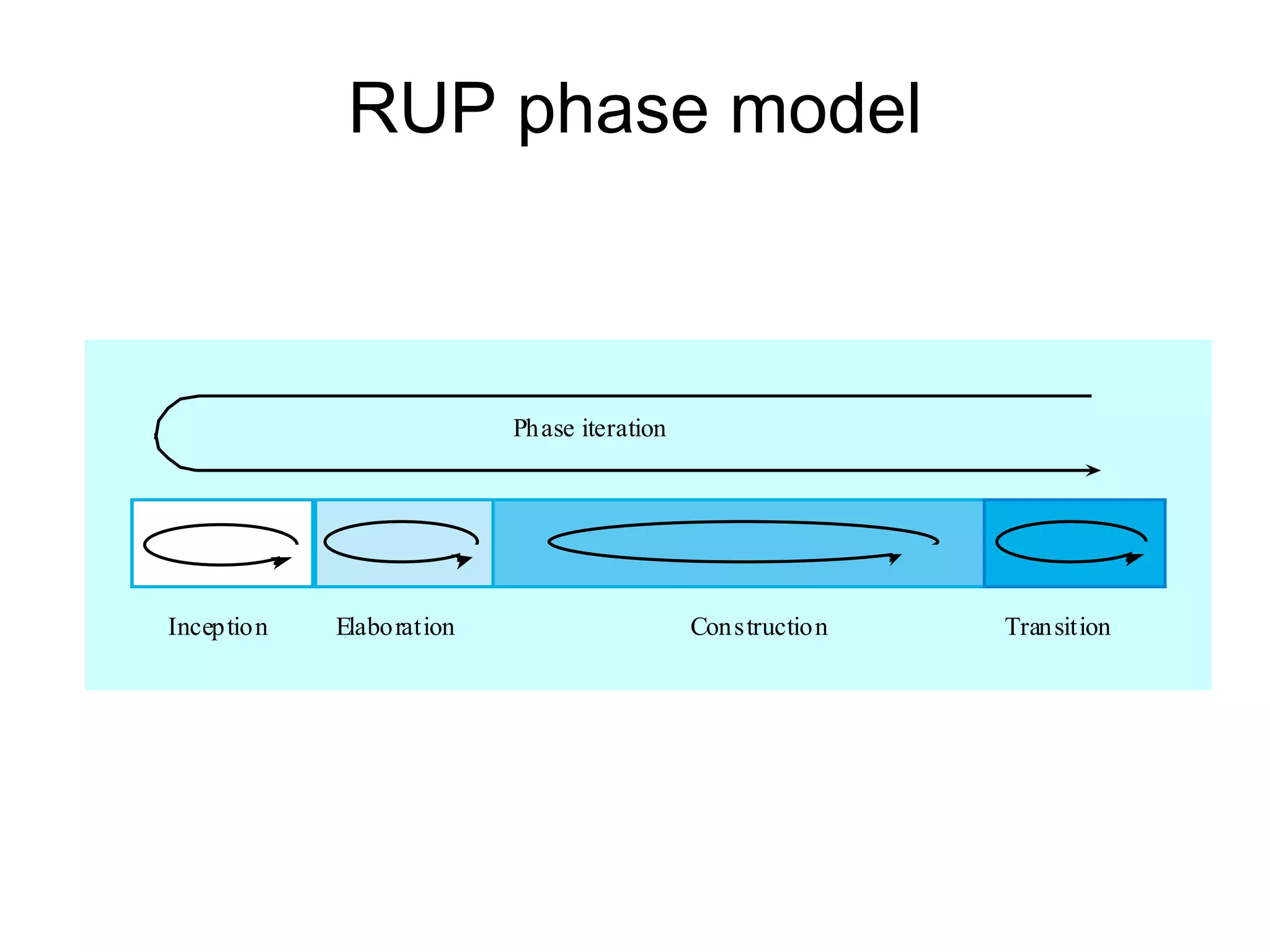 Process model rup | PPSX
