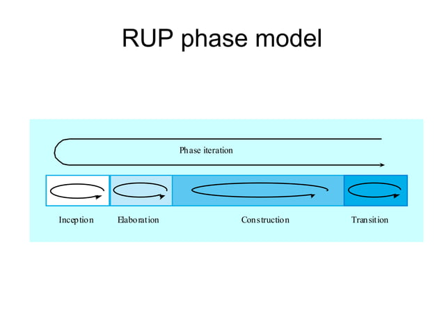 Process model rup | PPT