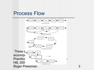 Process models | PPT