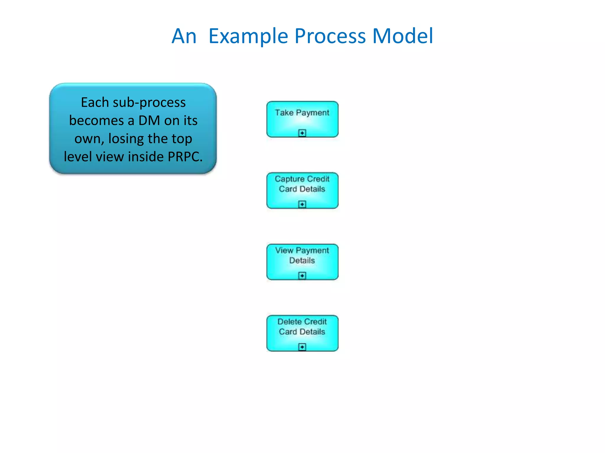 Process Model versus PRPC Discovery Map | PPT