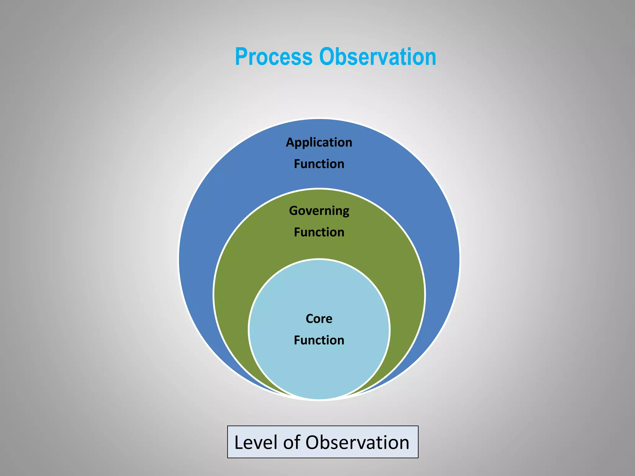 Process observation & Data capturing skill | PPT