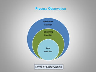 Process observation & Data capturing skill | PPT