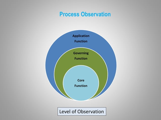 Process observation & Data capturing skill | PPTX