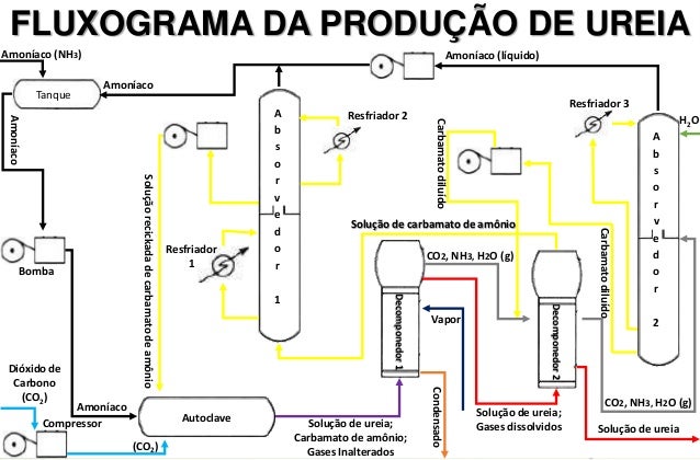 Processo de fabricação da uréia