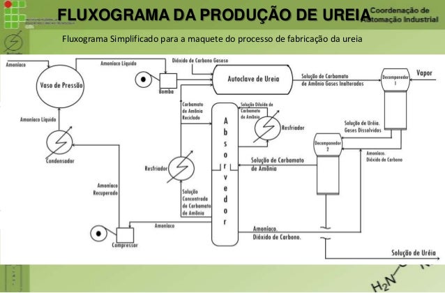 Processo de fabricação da uréia