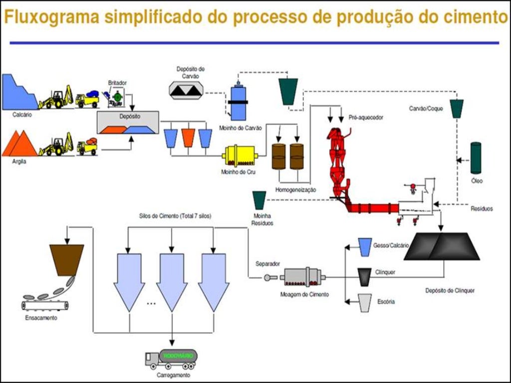Processo de fabricação do cimento porthland