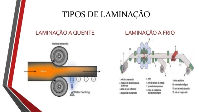 Processo de laminacao
