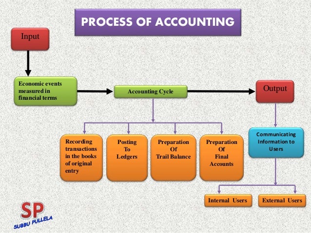 Process of accounting
