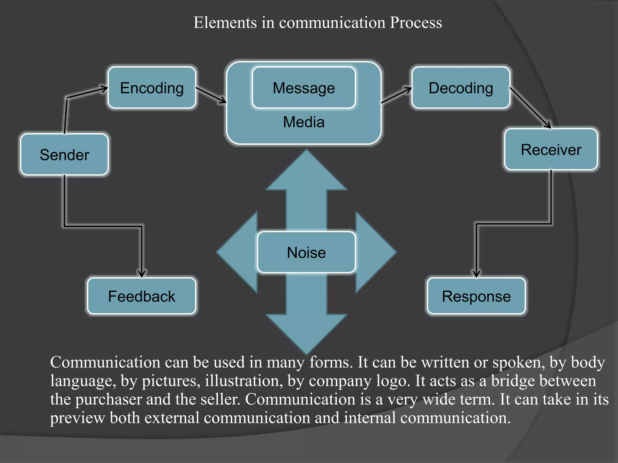 Process of advertising (Communication Process) | PPTX