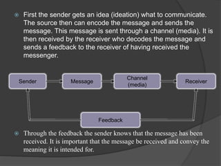 Process of advertising (Communication Process) | PPTX