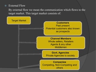 Process of advertising (Communication Process) | PPTX