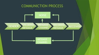 PROCESS OF Communication ppt .xx ....... | PPT