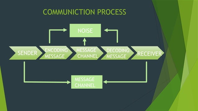 PROCESS OF Communication ppt .xx ....... | PPT