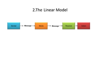 Process of communication | PPTX