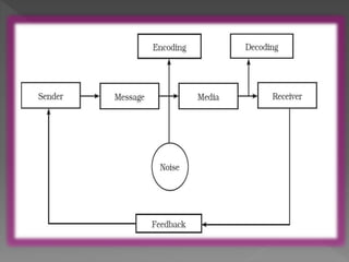 Process of Communication | PPTX