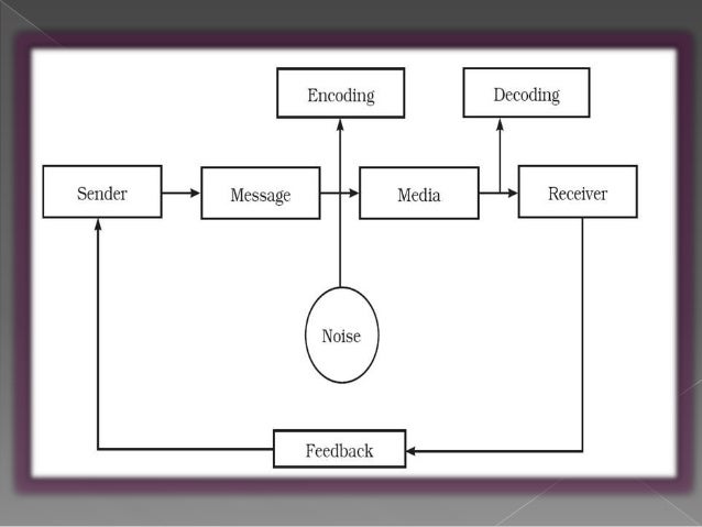 Process of Communication