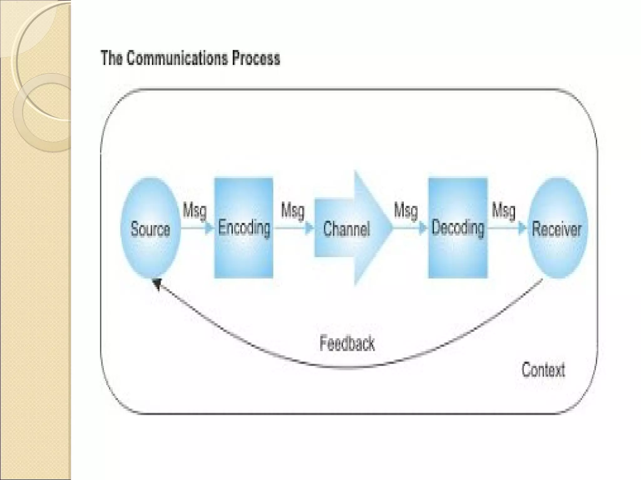 Process of communication | PPT