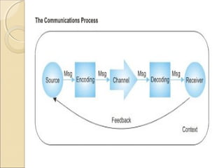 Process of communication | PPT