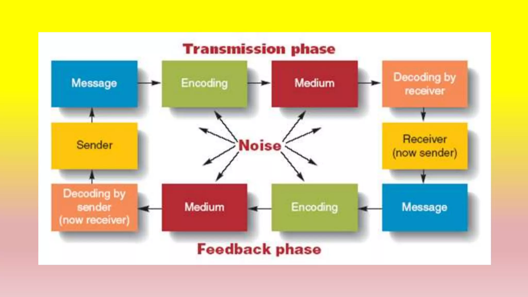 Process of communication || Communication Skills || By Dr. Anukriti ...