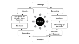 Oral Communication - Process of Communication | PPT