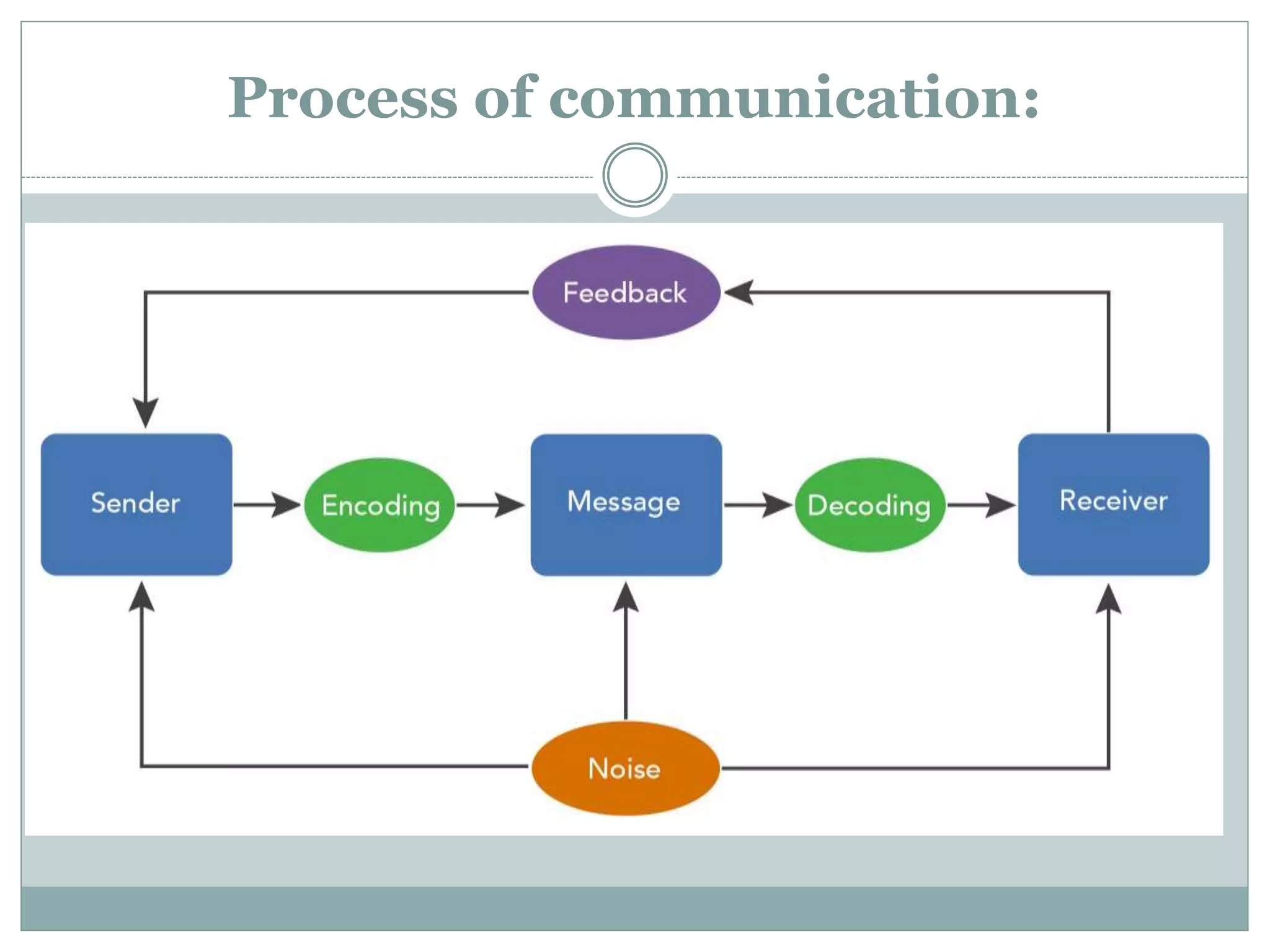 Process Of Communication And Miscommunicationpptx Email Internet