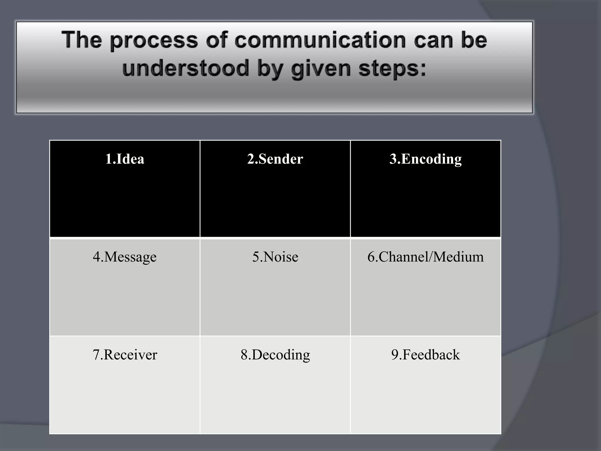 Process of communication skills | PPTX