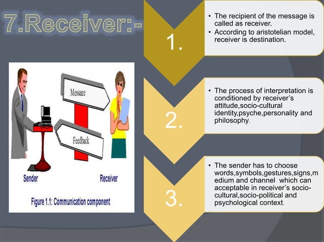 Process of communication skills | PPT