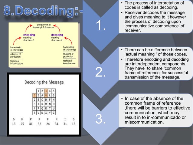 Process of communication skills | PPT