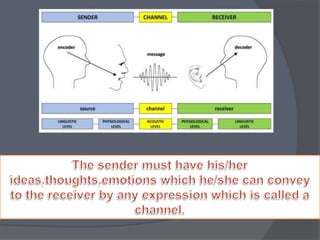 Process of communication skills | PPTX