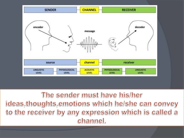 Process of communication skills | PPT