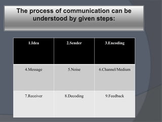 Process of communication skills | PPTX