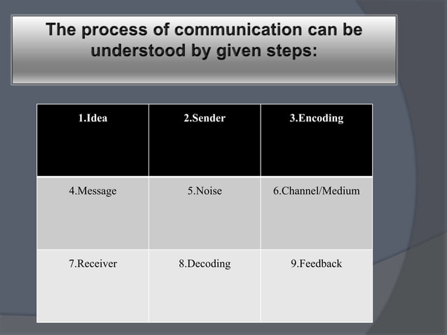 Process of communication skills | PPT