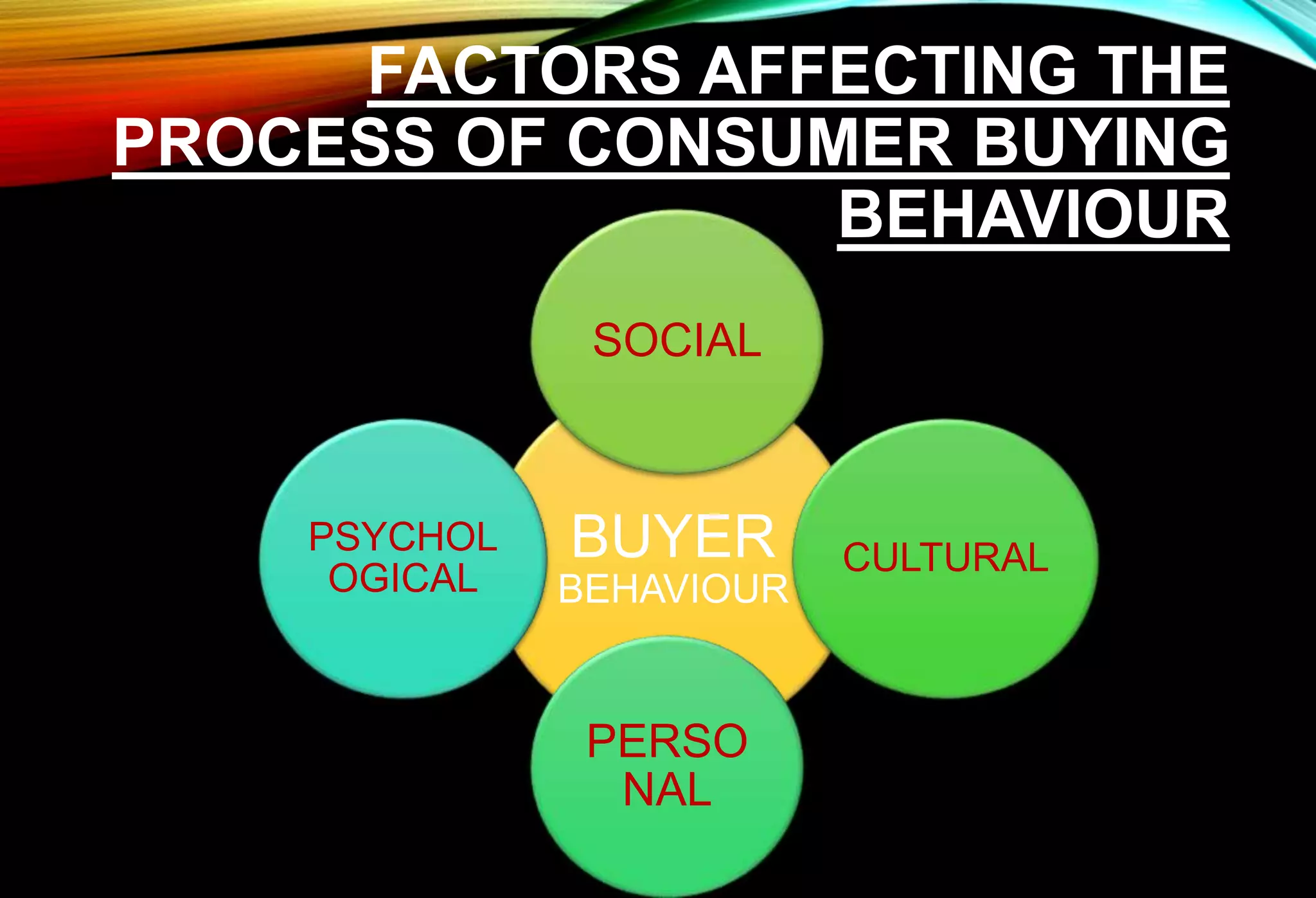 Process of consumer buying behaviour | PPTX